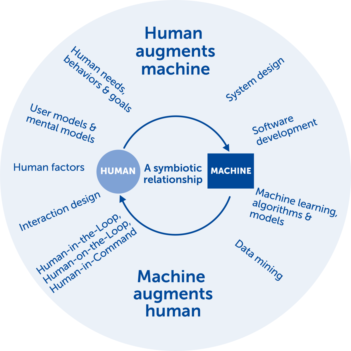 Human-centered Engineering - fortiss